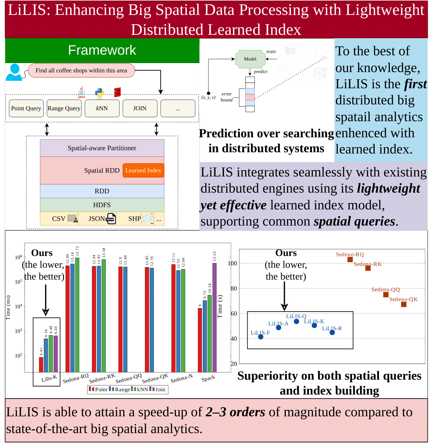Lilis Enhancing Big Spatial Data Processing With Lightweight Distributed Learned Index